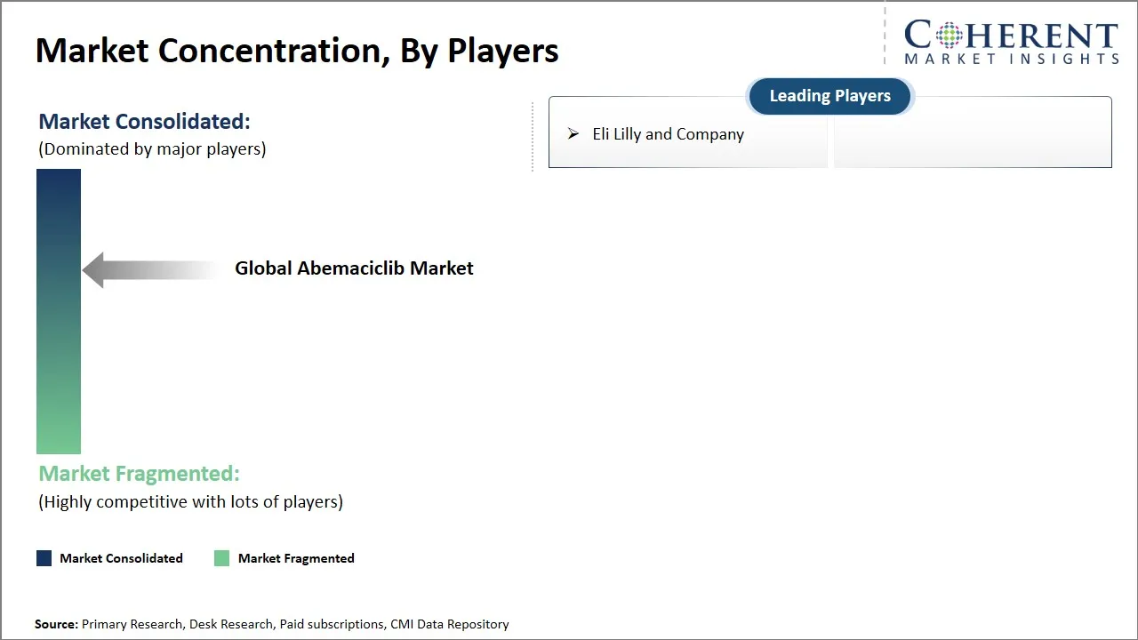 Abemaciclib Market Size, Opportunities & Forecast, 2025-2032